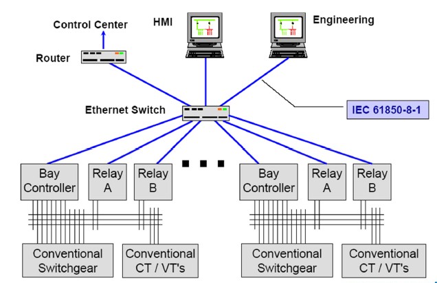 Modbus to IEC-61850 Gateway