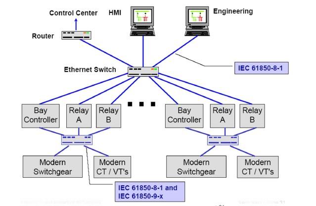 IEC61850-8-1 Network Solutions We Designed for 61850 Substation in Brazil