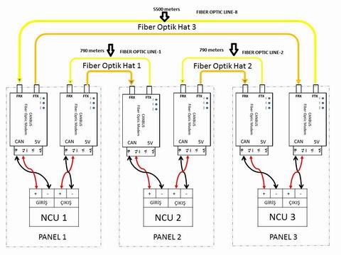 New No-cascading CAN Bus Fiber Optic Converter in Turkey Project