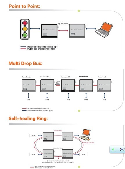 3 Toplogies of Fiber Optic Modems