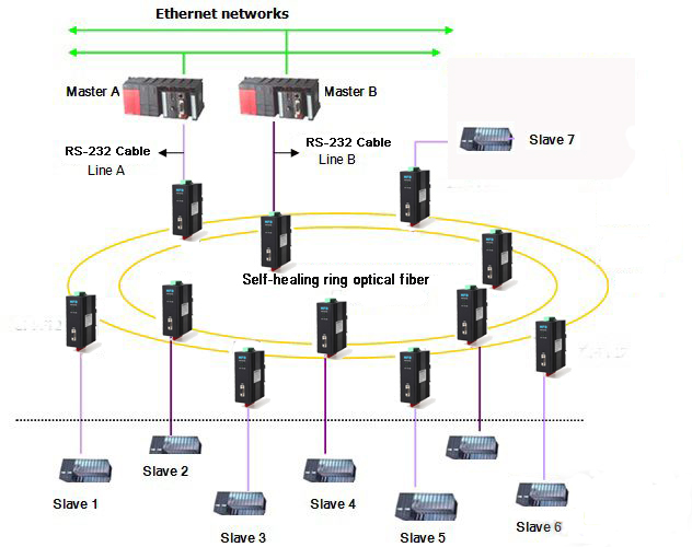 RS-232 Self-healing Ring Fiber Optic Converter