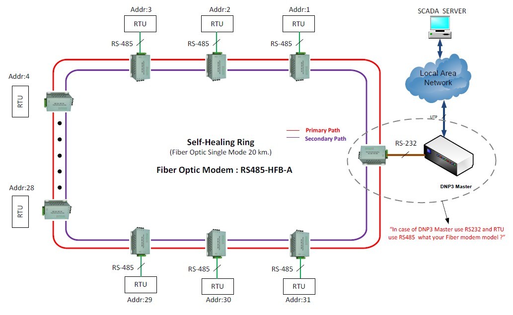 Our 2200 units of Industrial RS485 Fiber Optic Modem into UK Project