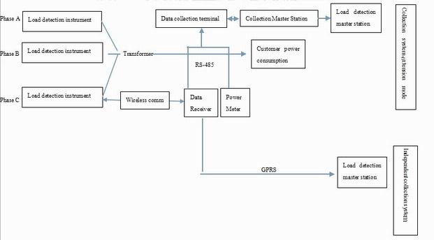 Electricity Theft Monitoring System(Power Theft Detection)